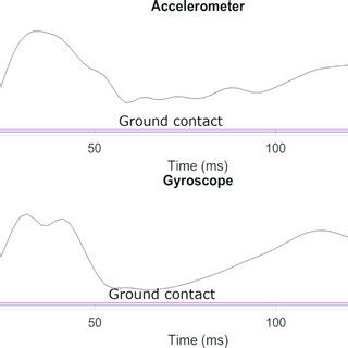 Vector Magnitude Unit VMU Of X Y And Z Acceleration A And Angular Download Scientific