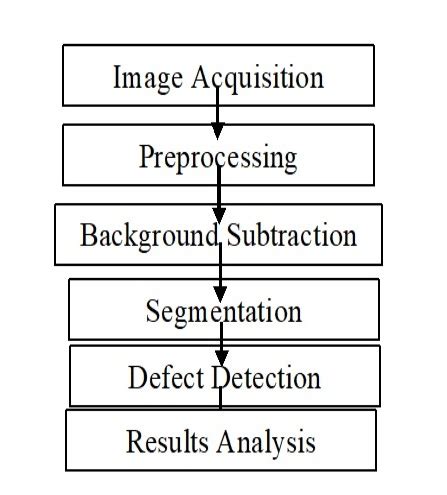 Object Defect Detection Using Histogram Analysis And Spearmans