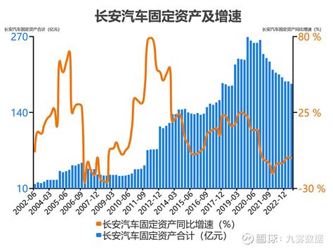 一次看完长安汽车财务分析 长安汽车 SZ000625 长安汽车 年度收入2022期数据为1213亿元 长安汽车年度收入同比2022