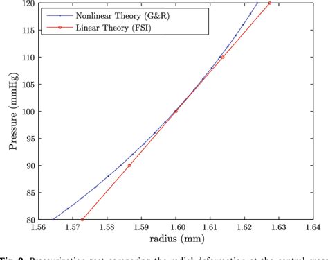 Figure 9 From A Computational Framework For Fluid Solid Growth Modeling