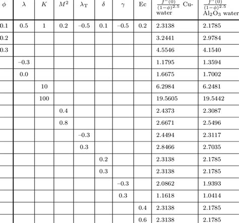 Numerical Results Of Skin Friction Coefficient For Various Values Of φ
