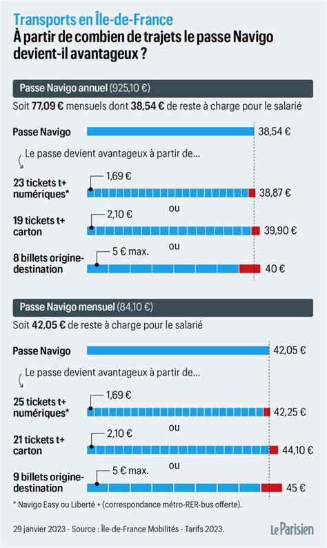 Après La Hausse De Tarifs Le Passe Navigo Est Il Encore Rentable Pour