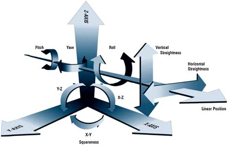 All Geometric Errors Of Moving Axis Download Scientific Diagram
