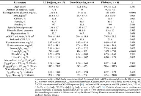 Table 1 From Evidence Linking Cadmium Exposure And β2 Microglobulin To Increased Risk Of