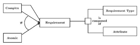 Requirements Model Of An Software System Download Scientific Diagram
