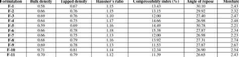 Bulk Density Tapped Density Hausners Ratio Compressibility Index Download Scientific
