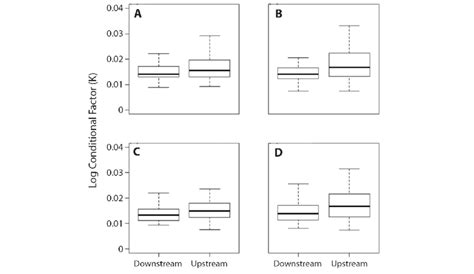Condition Factor Logarithm K Between Seasons And Sexes At Sites