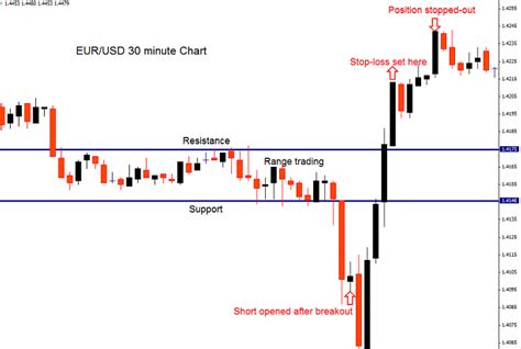 Large Stop Loss Forex Strategies Forex Market Analysis