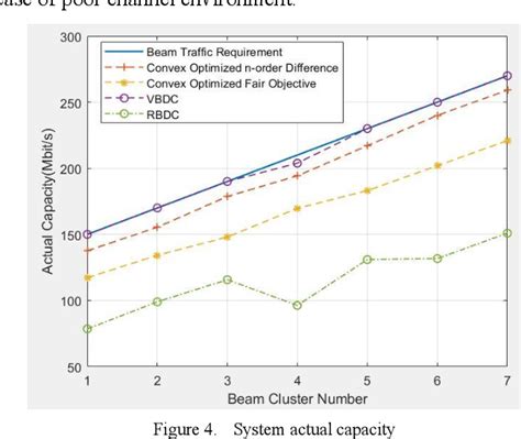 figure 1 from adaptive backward link resource allocation in beam