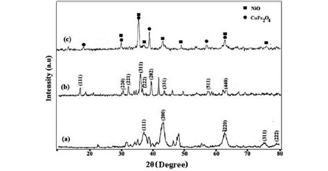 Xrd Patterns Of A Nio B Cufe2o4 And C Niooa‐cufe2o4 Compounds