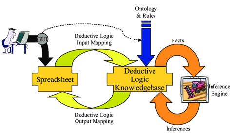 Deductive Logic Spreadsheet Architecture Download Scientific Diagram