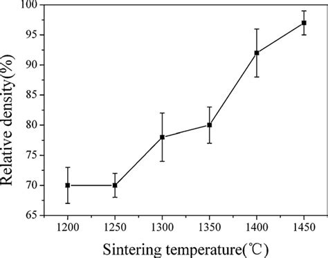 Relative Density Of 5 Wt Bnntssio2 Composites As A Function Of Hot