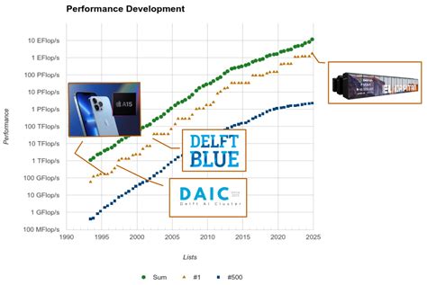 ML PyTorch DelftBlue DelftBlue