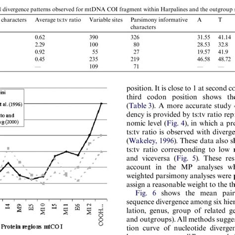 Mean Amino Acid Variability Across Structural Region Of The