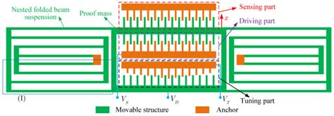 The Nonlinear Dynamics Of A Mems Resonator With A Triangular Tuning Comb Pmc