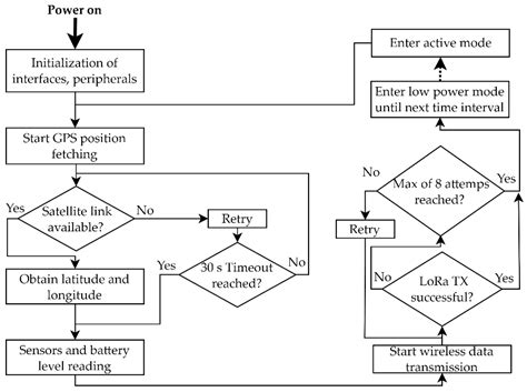 Lora Based Wireless Sensors Network For Rockfall And Landslide