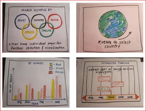 Web Visualization Ncsu Project The Olympic Games Unraveled