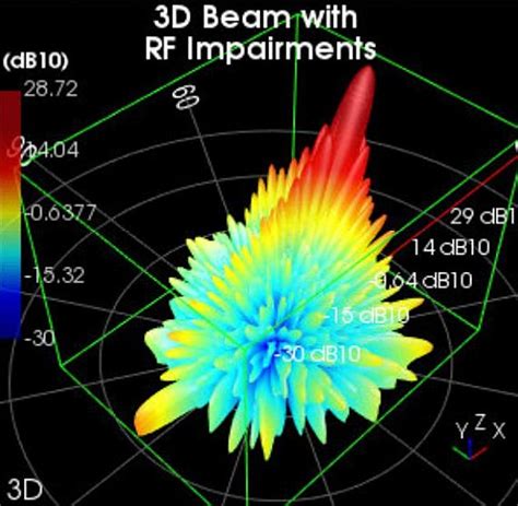 Phased Array Beamforming Software Design Test And Measurement Kit