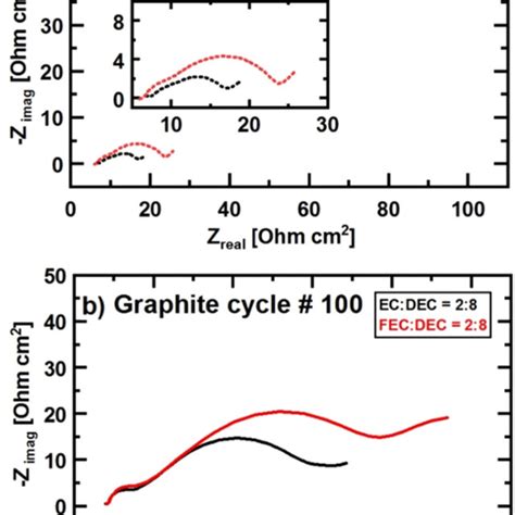 Lnmo Cathode Impedances Obtained From The Graphite Lnmo Cells Shown In