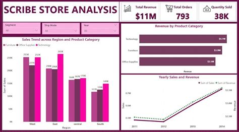 janet onwukwe on linkedin dashboard powerbi learning productivity data dataanalysis