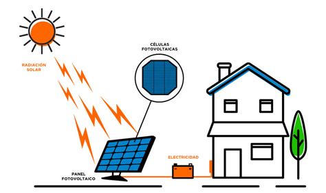 Energia Solar Fotovoltaica Archives Sopelia Es La Plataforma Solar De