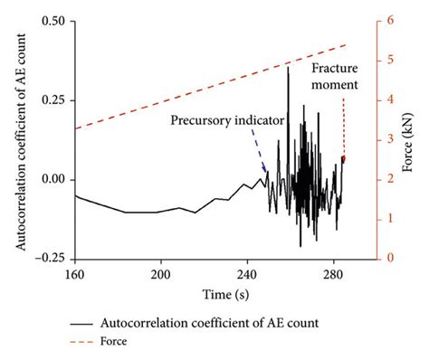Variance And Autocorrelation Coefficient Curves Of Ae Counts With The