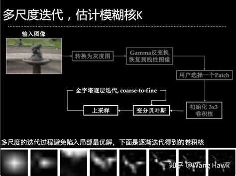36 盲去卷积 更加实用的图像去模糊方法 知乎
