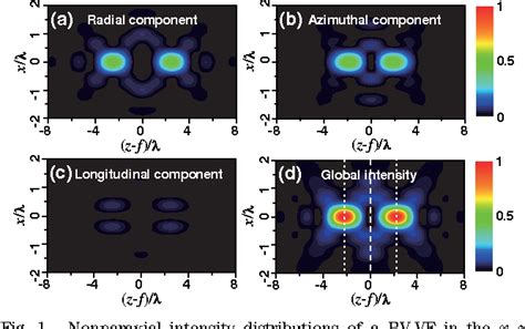 Figure 1 From Manipulation Of Radial Variant Polarization For Creating Tunable Bifocusing Spots
