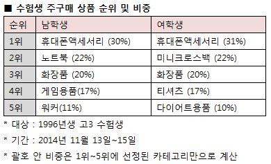 수능 끝낸 수험생 화장품 집중 구매했다