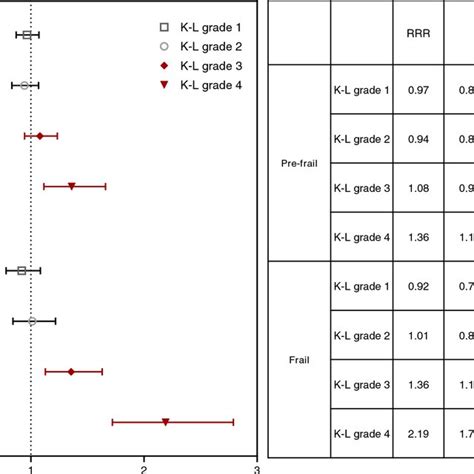 The Relative Risk Ratio Of Each Kellgren Lawrence Grade Of Knee Joint