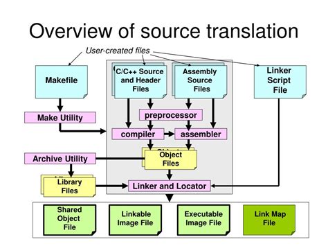 Ppt Interfacing With Elf Files Powerpoint Presentation Free Download Id647859
