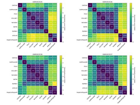 Cci Network Dissimilarity Scores Between Different Tools Corresponding Download Scientific