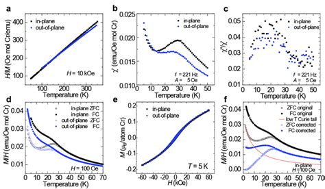 Figure S5 Anisotropy In Magnetization Measurements A 1mh Above T