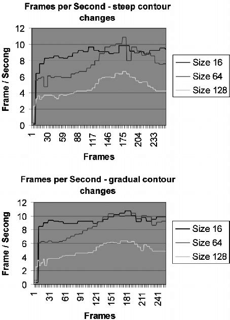 Number Of Frames Per Seconds For Two Models Download Scientific Diagram