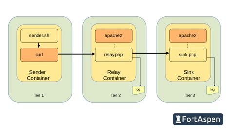 Kubernetes Case Study FortAspen