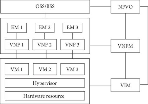 Architectural Framework Of Nfv Defined By Etsi 2 Download Scientific Diagram