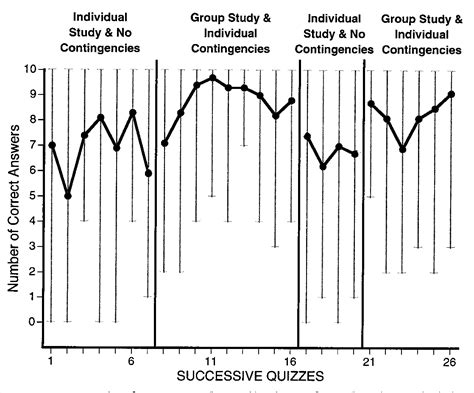 Figure 1 From Group Versus Individual Reinforcement Contingencies
