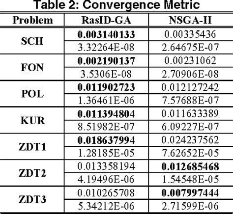 Table 2 From Solving Multi Objective Optimization Problems By Rasid Ga Using An External