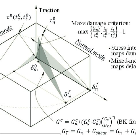 Illustration Of Mixed Mode Response Of Cohesive Elements 35