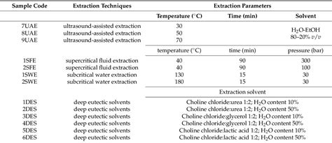 Table 1 From Comparison Of Different Green Extraction Techniques Used