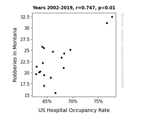 Spurious Correlations