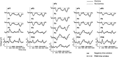 Grand Average Waveforms Over Participants N 30 Time Locked To
