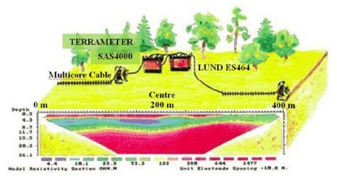 Abem Lund Imaging System Arrangements At Site Download Scientific