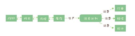 消息队列适合解决的问题 码上快乐