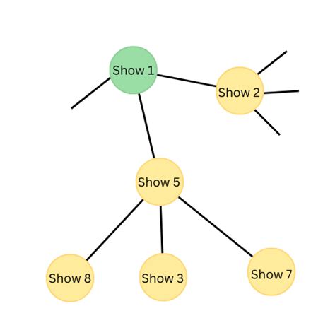 Graph Neural Networks Are All You Need Mattermost