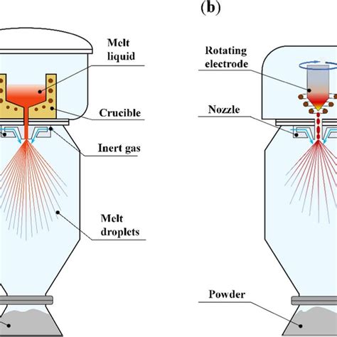 Preparation Of Metal Powder By Plasma Atomization Download Scientific