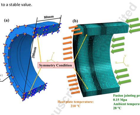 A Geometrical Model And B Finite Element Mesh Used In The Modelling