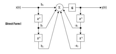 Implementing Biquad Iir Filters With The Asn Filter Designer And The