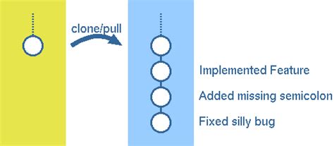 Fortified Bikesheds Why Is Git More Popular That Mercurial