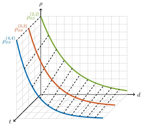 24 Derivation Of Correlation Functions When Predicting Into A Download Scientific Diagram